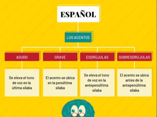 ¿Qué son los mapas conceptuales? (25 ejemplos y cómo hacerlos)
