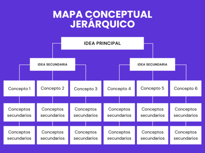 ¿Qué son los mapas conceptuales? (25 ejemplos y cómo hacerlos)