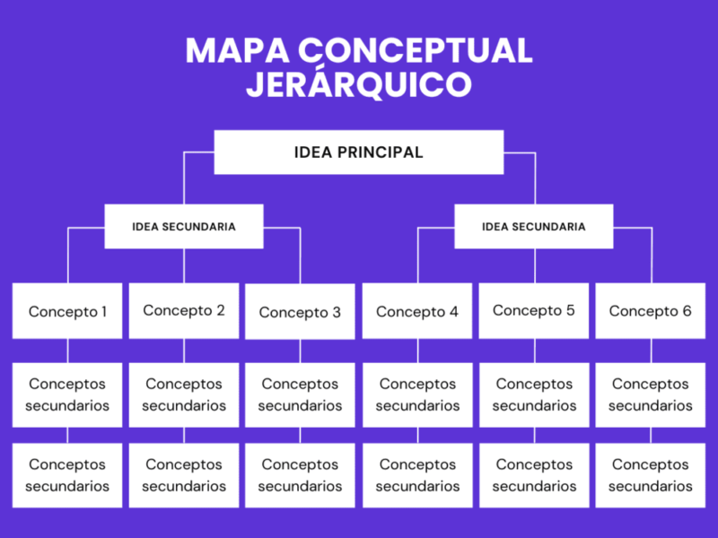 ¿Qué son los mapas conceptuales? (25 ejemplos y cómo hacerlos)