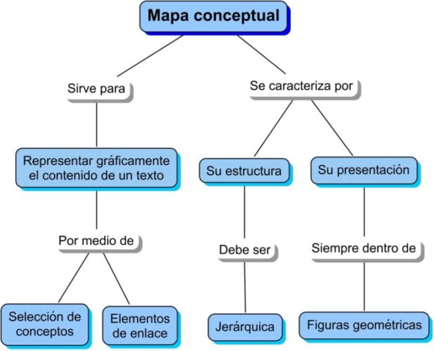 ¿qué Son Los Mapas Conceptuales 25 Ejemplos Y Cómo Hacerlos